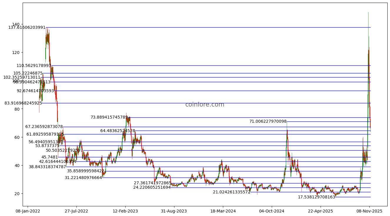 Дэш уровни поддержки и сопротивления