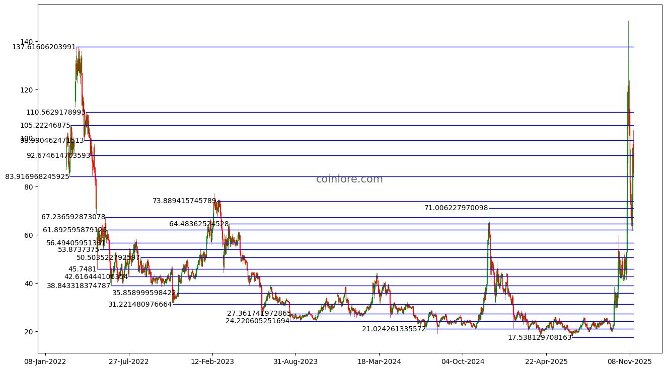 Dash Support- und Widerstandsniveaus