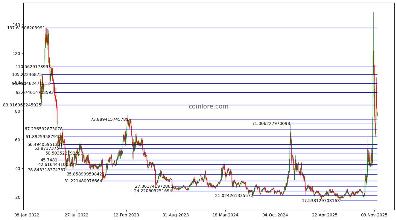 Dash Support and resistance levels