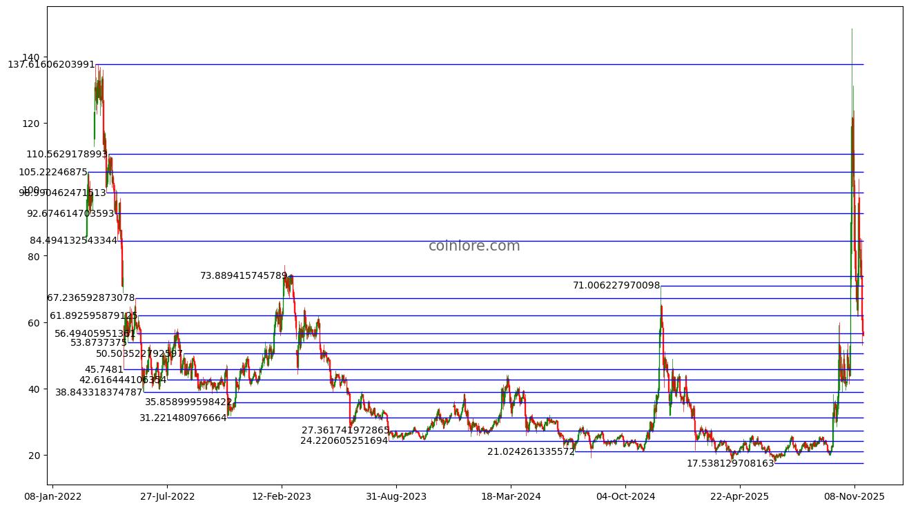 Dash Support- und Widerstandsniveaus