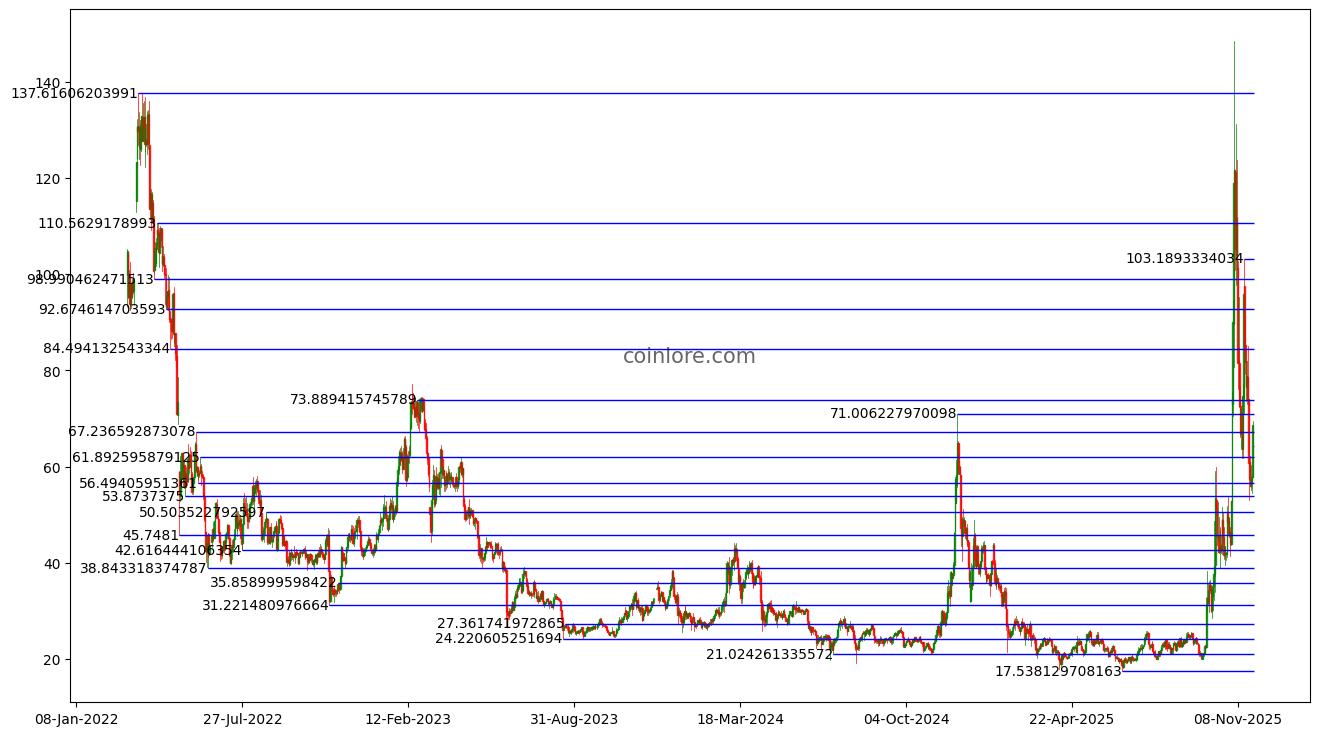 Дэш уровни поддержки и сопротивления