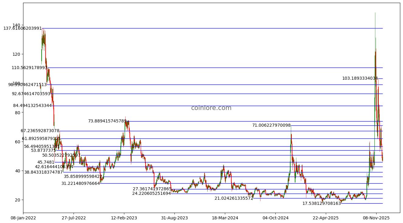 Dash Destek ve Direnç Seviyeleri