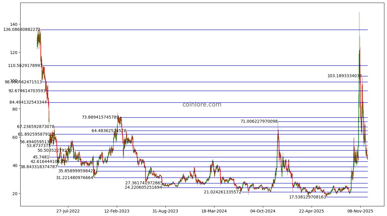 Niveles de soporte y de resistencia de Dash