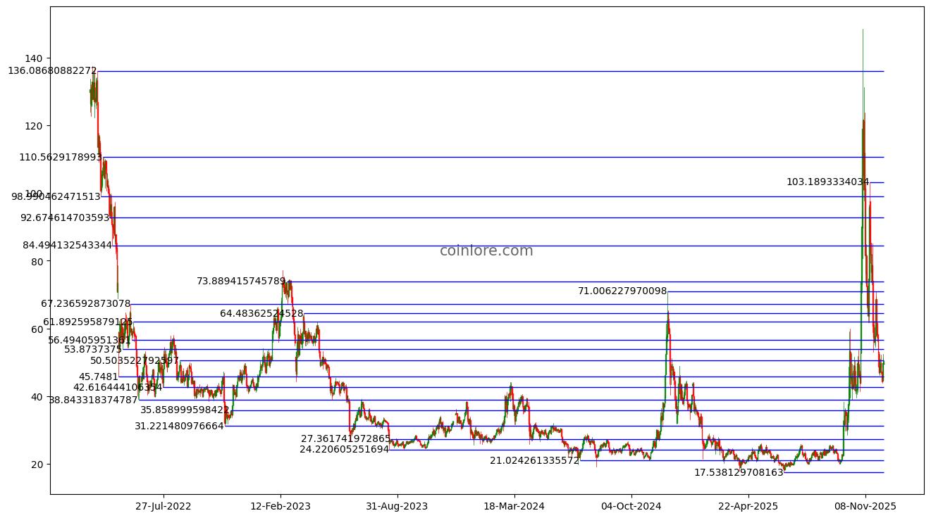 Dash Support- und Widerstandsniveaus