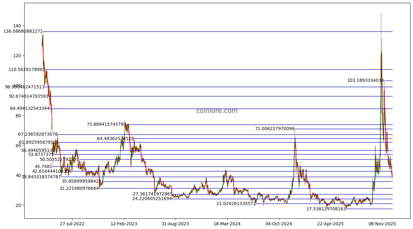 Дэш уровни поддержки и сопротивления
