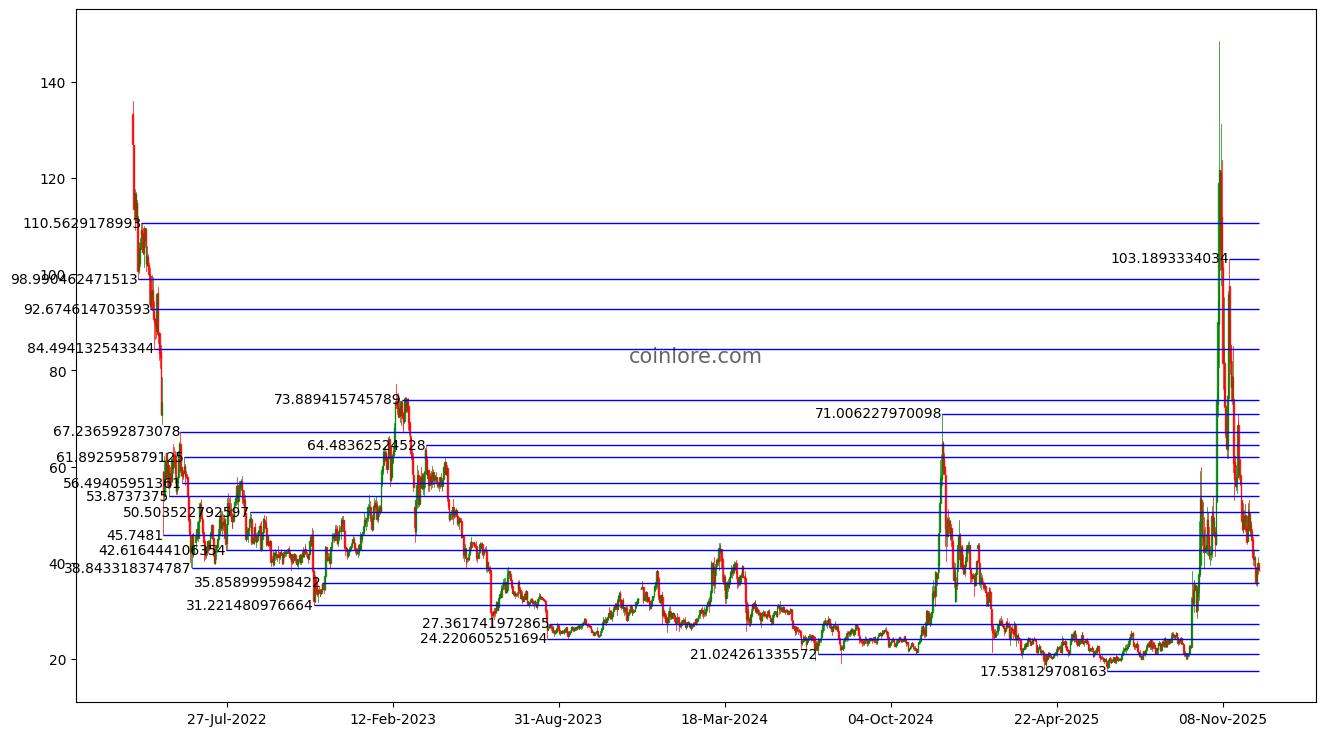 Dash Destek ve Direnç Seviyeleri