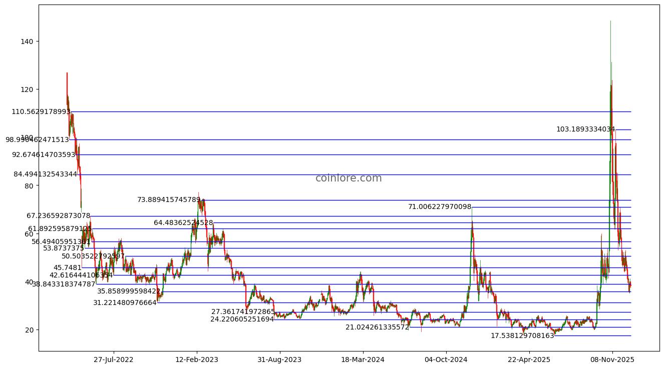 Niveles de soporte y de resistencia de Dash