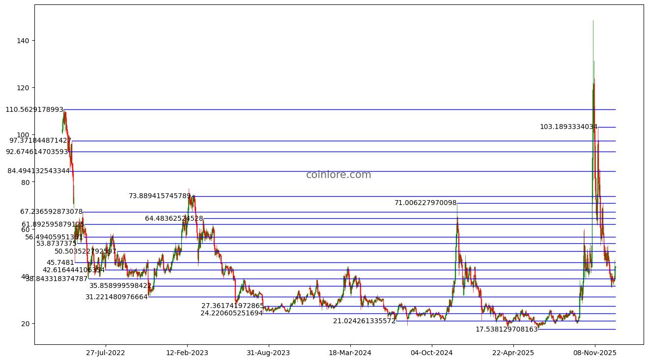 Dash Destek ve Direnç Seviyeleri