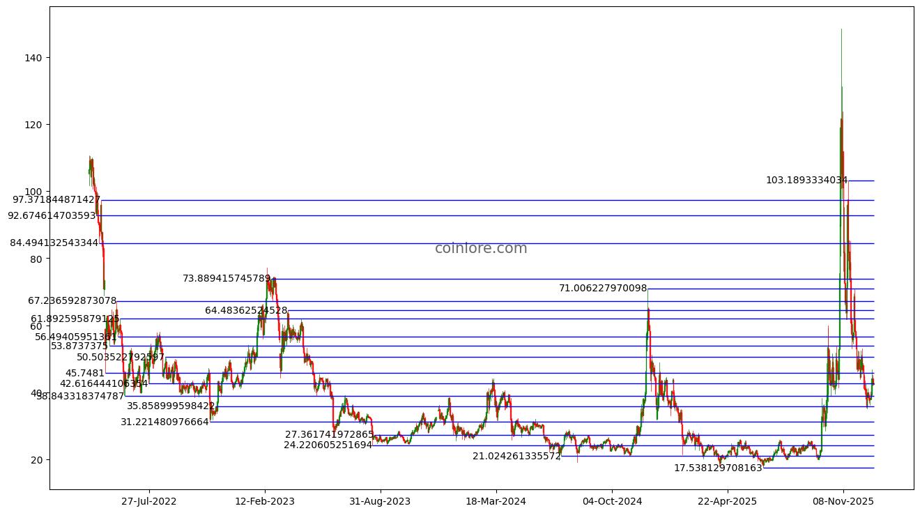 Niveles de soporte y de resistencia de Dash