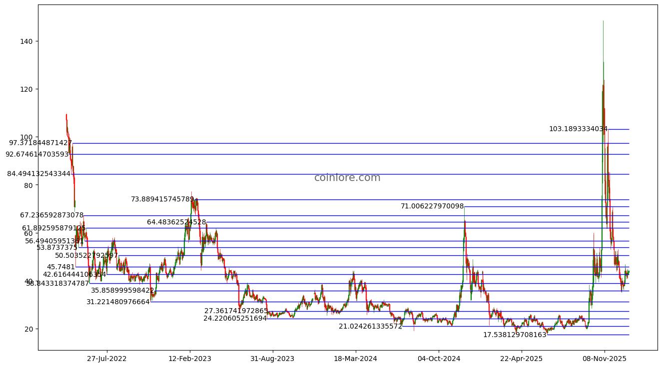 Dash Destek ve Direnç Seviyeleri
