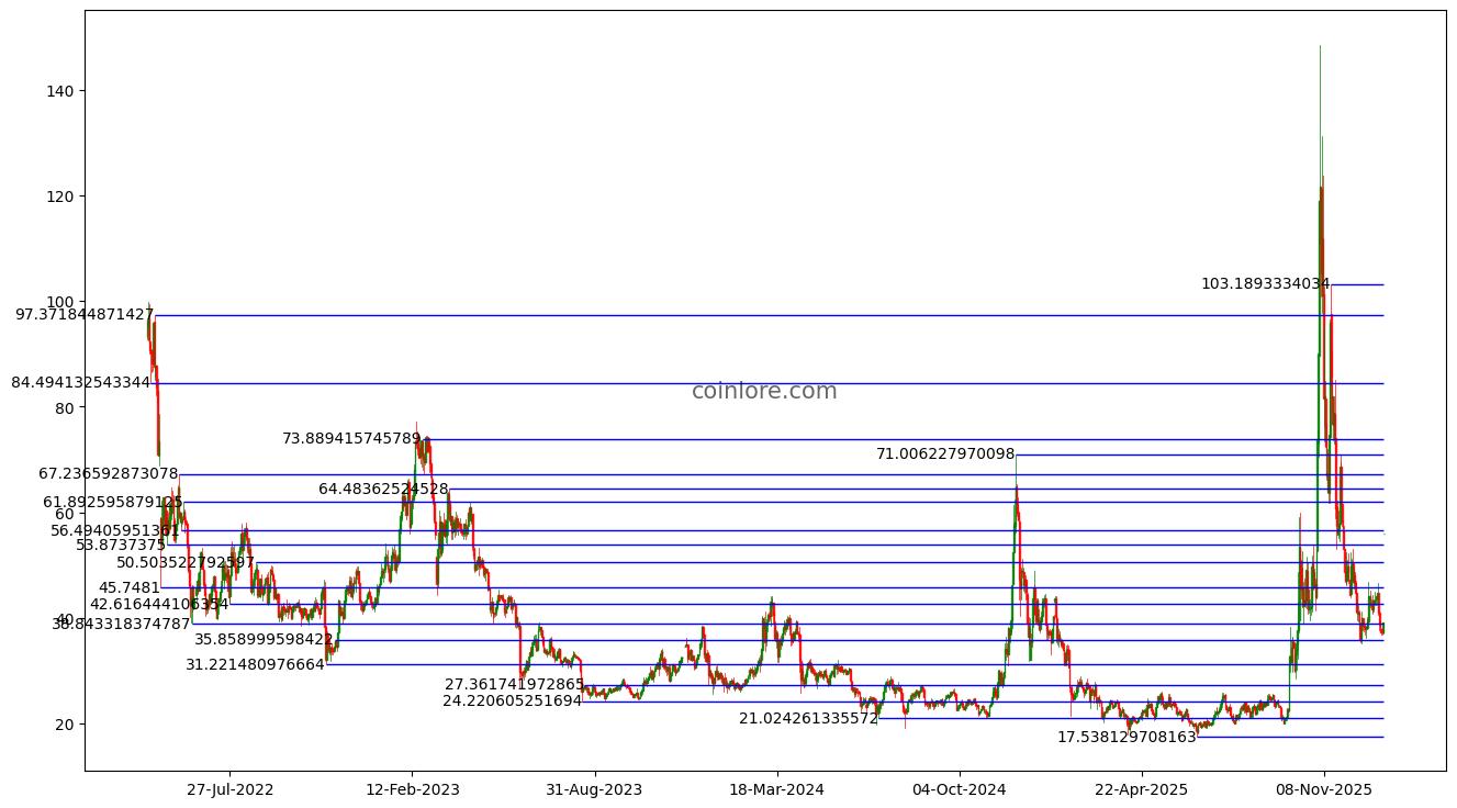 Niveles de soporte y de resistencia de Dash