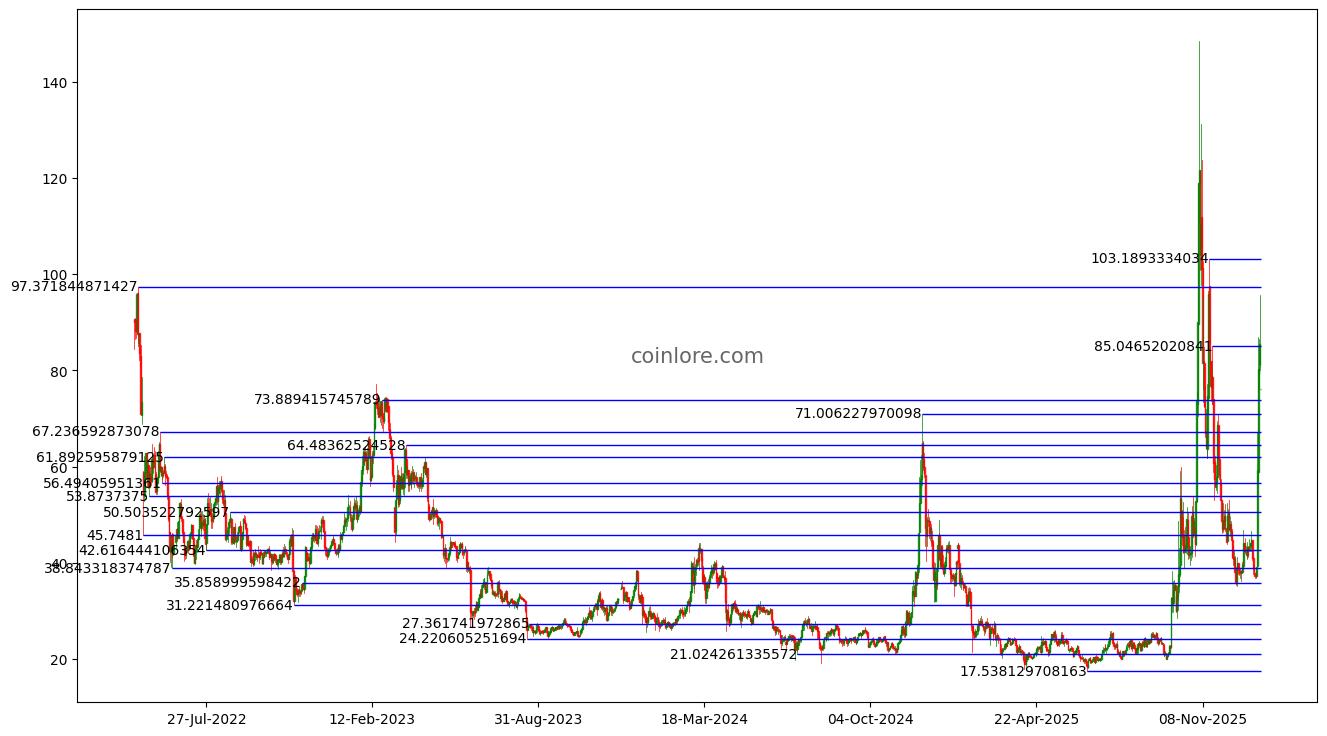 Дэш уровни поддержки и сопротивления