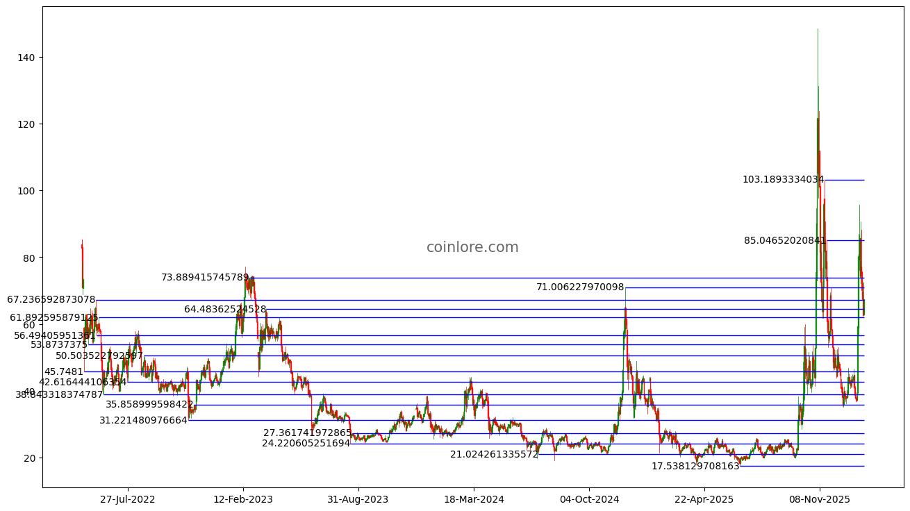 Dash Destek ve Direnç Seviyeleri