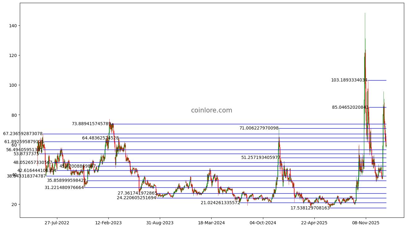 Niveles de soporte y de resistencia de Dash