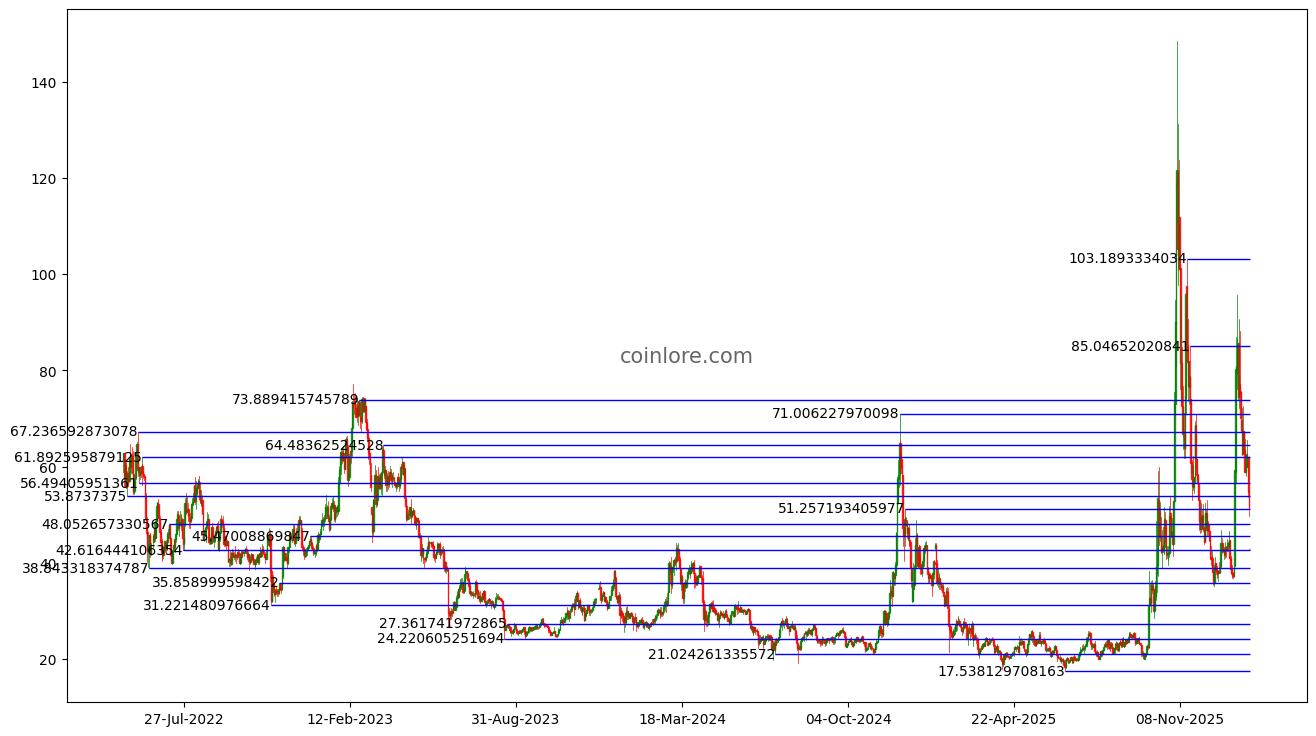 Dash Destek ve Direnç Seviyeleri