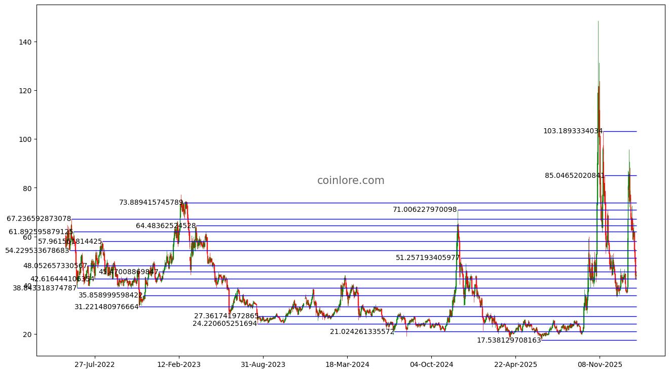 Dash Destek ve Direnç Seviyeleri