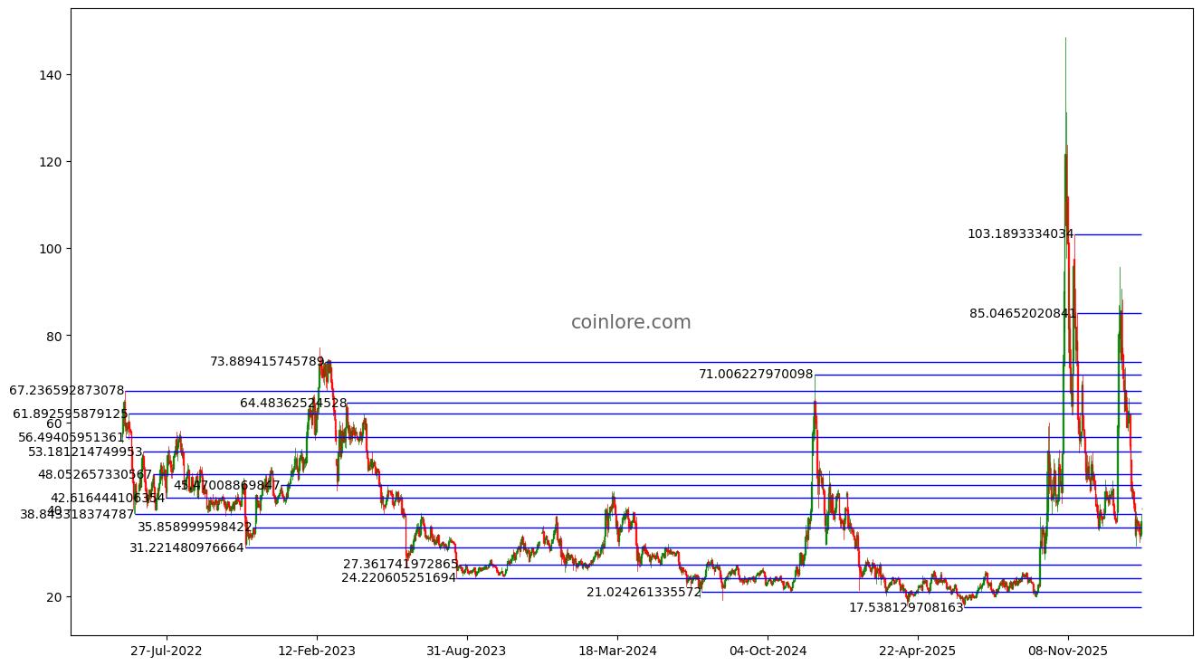 Дэш уровни поддержки и сопротивления