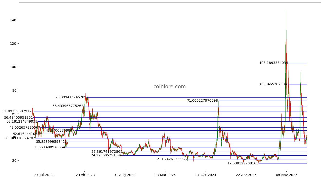 Дэш уровни поддержки и сопротивления