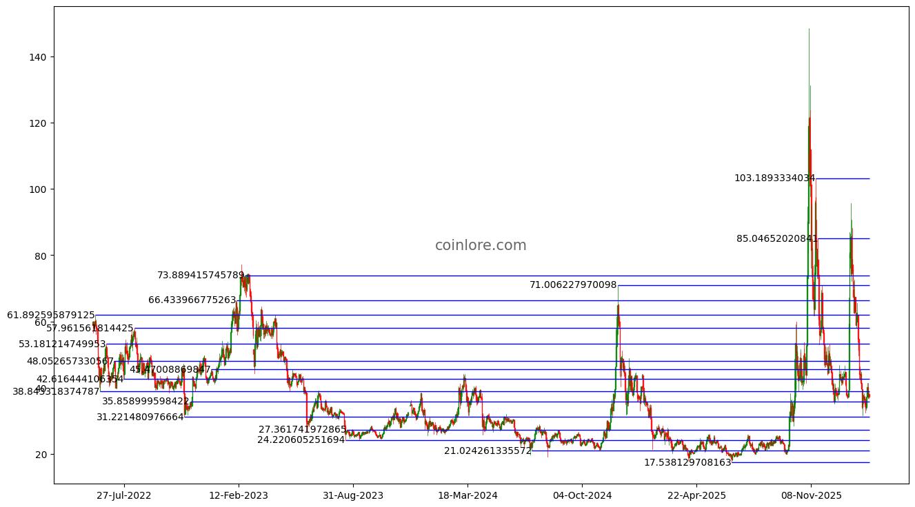 Dash Destek ve Direnç Seviyeleri