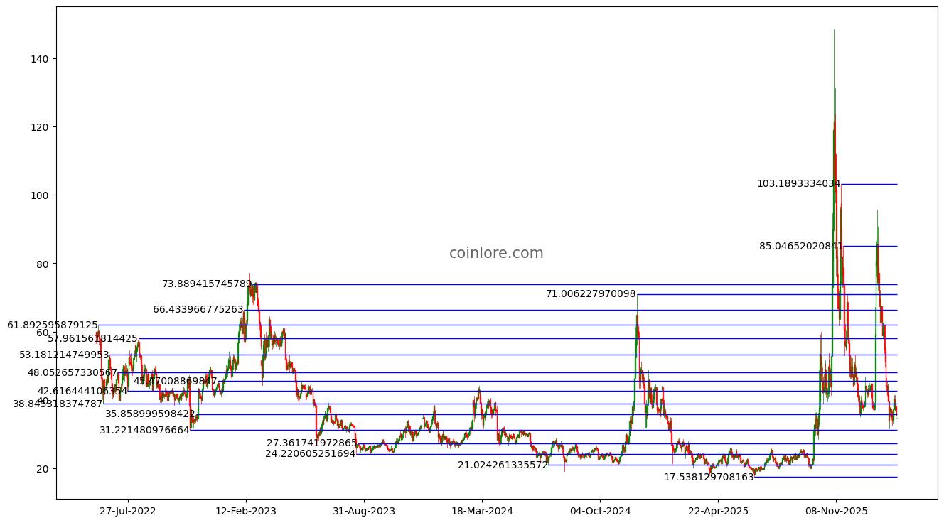 Дэш уровни поддержки и сопротивления