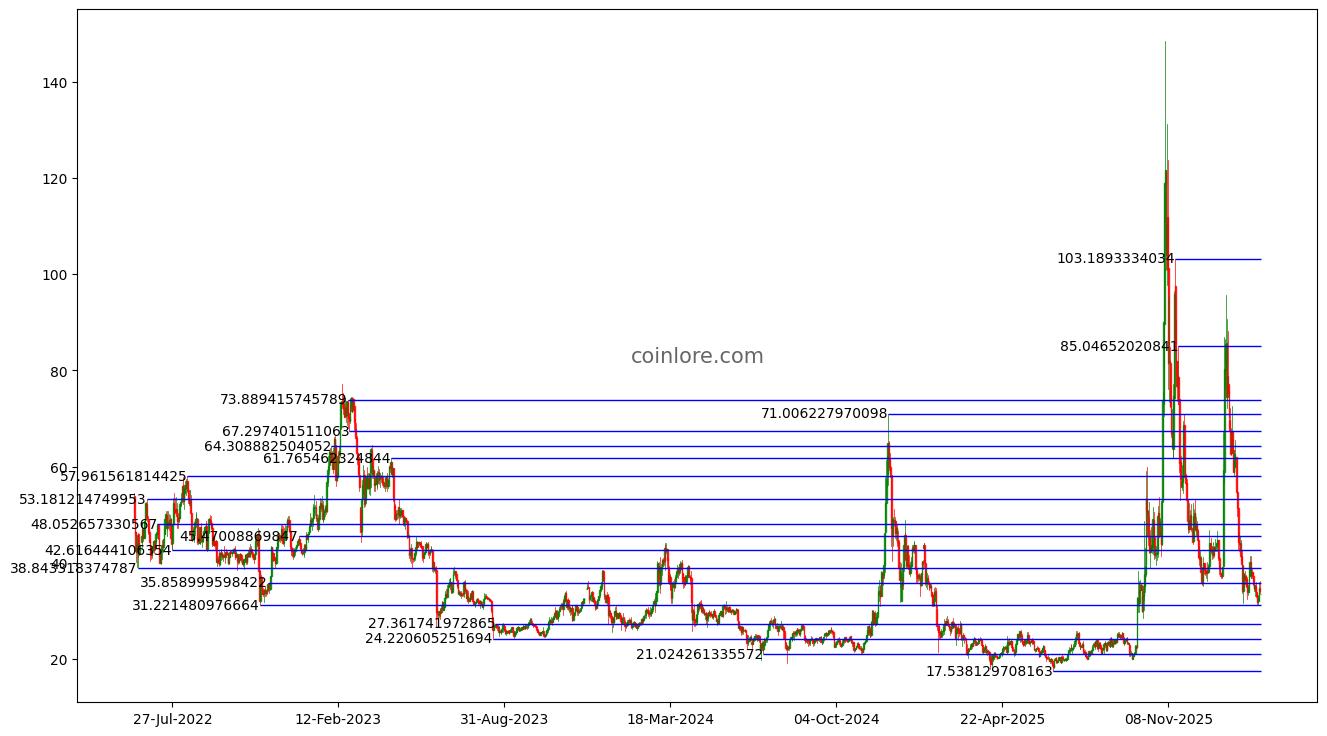 Дэш уровни поддержки и сопротивления