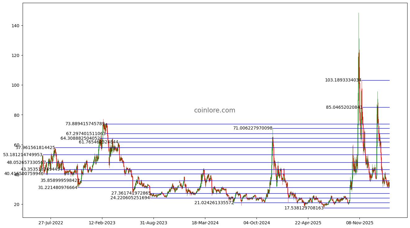 Dash Destek ve Direnç Seviyeleri