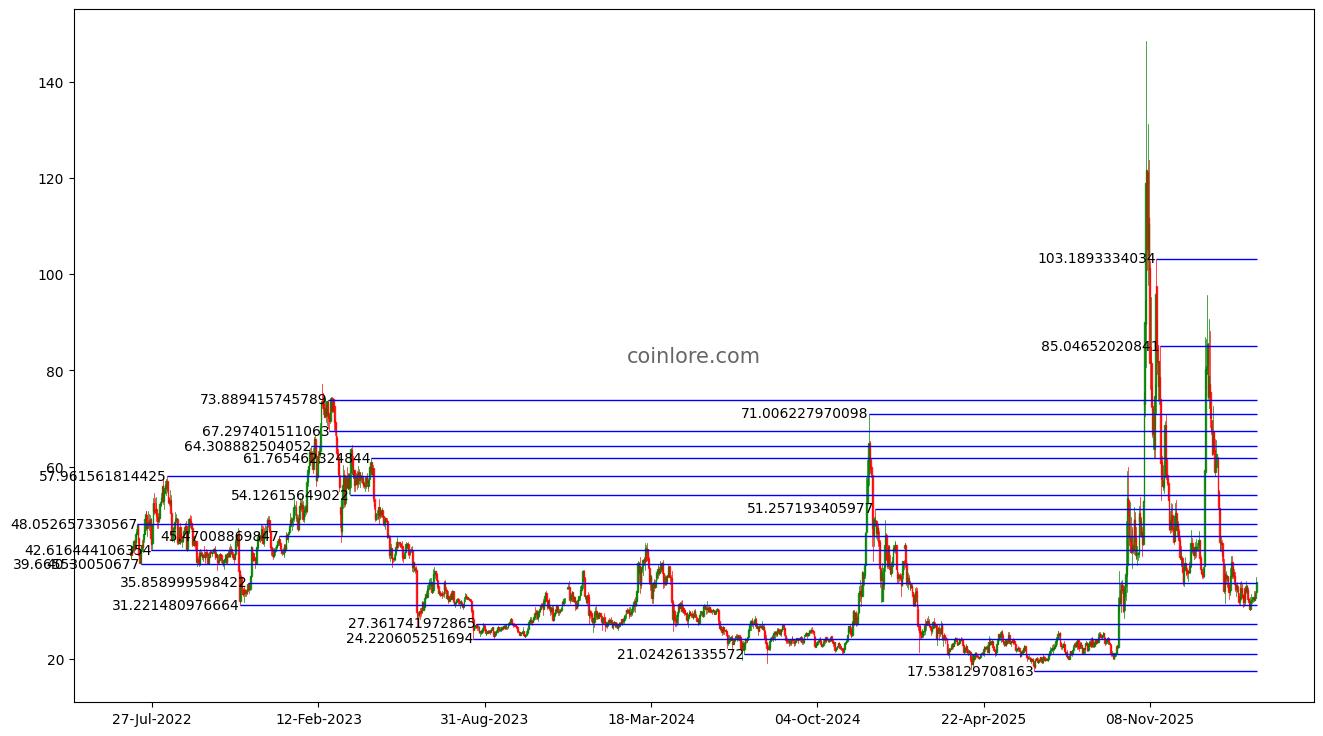 Dash Destek ve Direnç Seviyeleri
