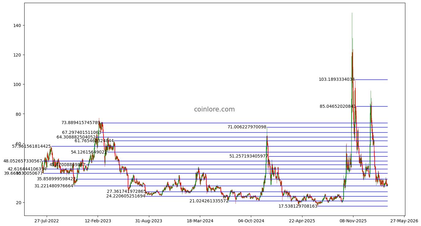 Дэш уровни поддержки и сопротивления