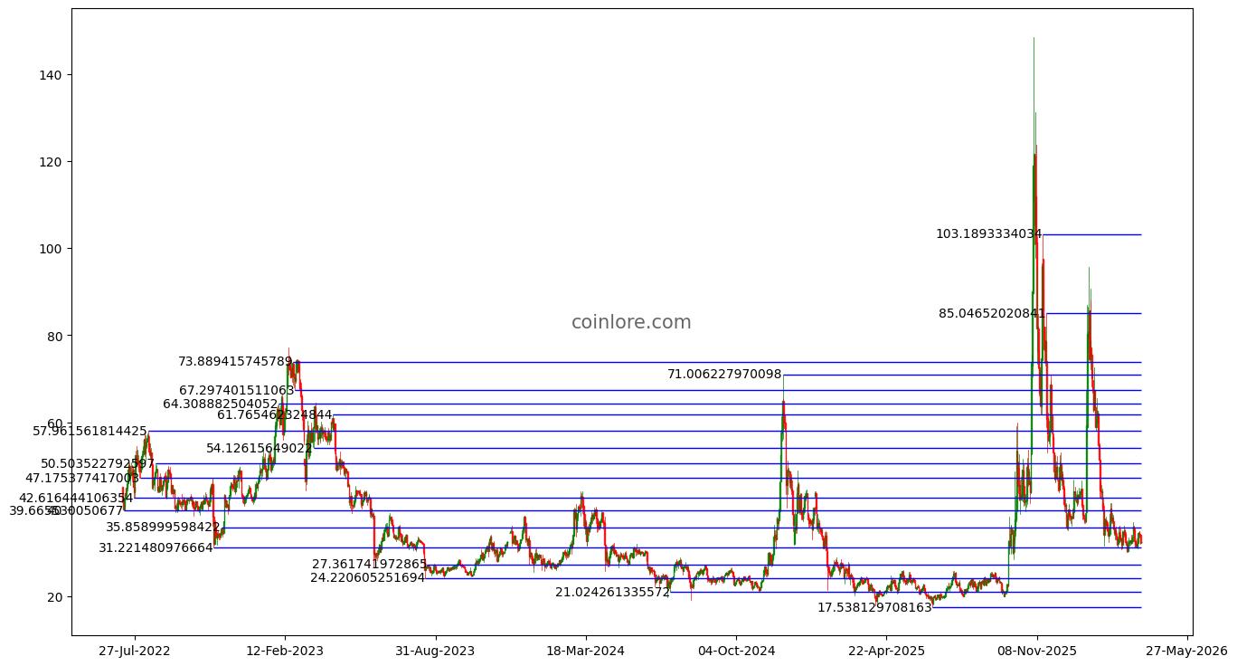 Дэш уровни поддержки и сопротивления