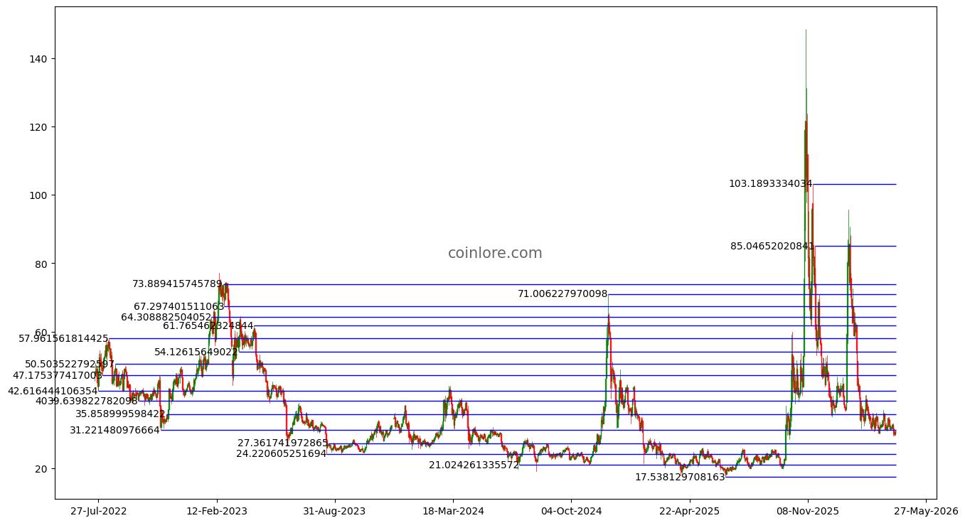 Дэш уровни поддержки и сопротивления