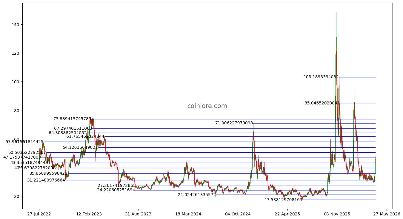 Dash Destek ve Direnç Seviyeleri