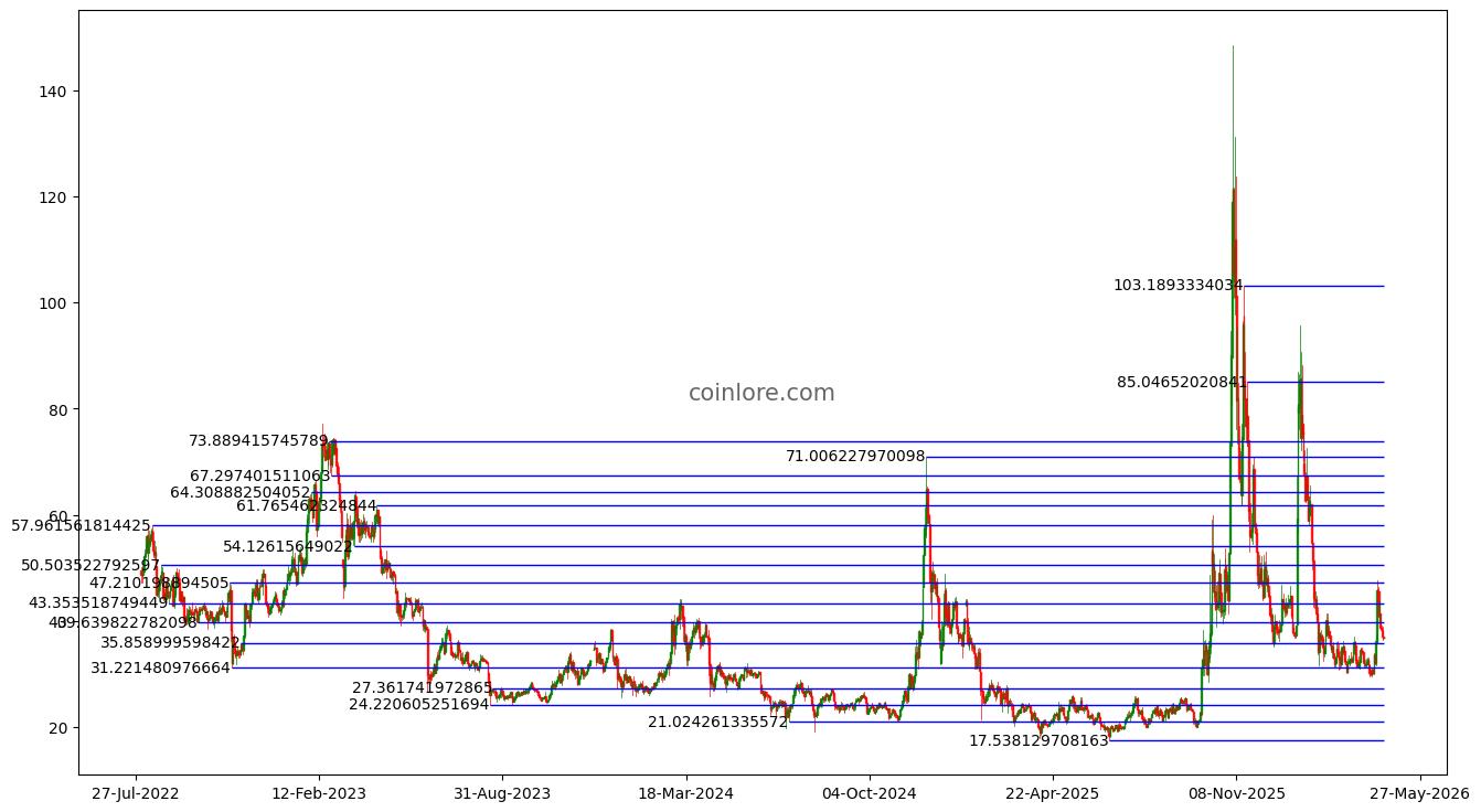 Дэш уровни поддержки и сопротивления
