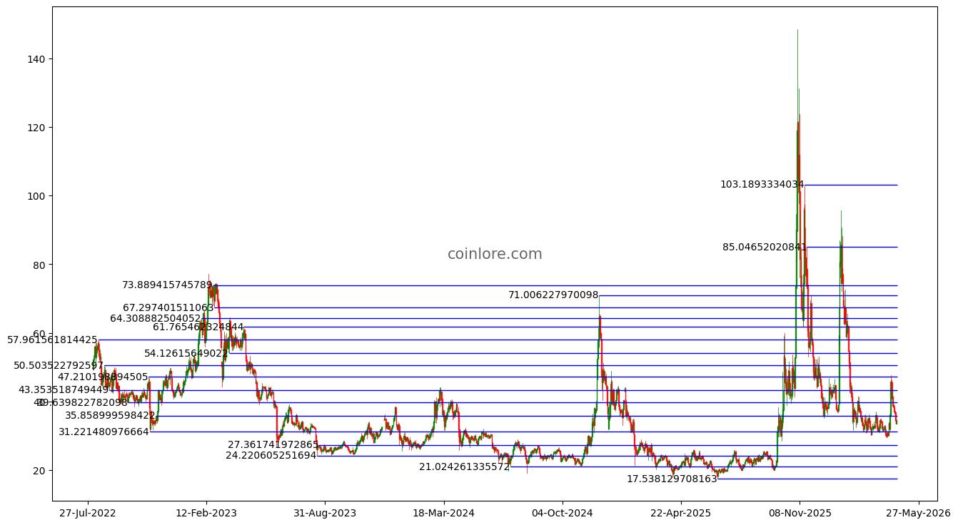 Дэш уровни поддержки и сопротивления