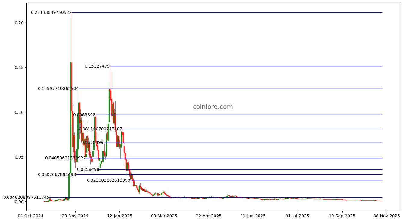Dasha Support and resistance levels
