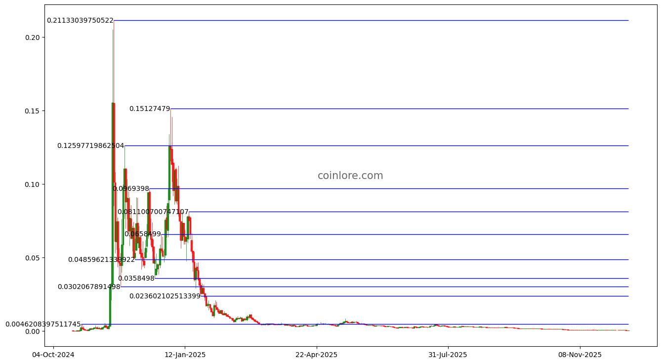 Dasha Support- und Widerstandsniveaus