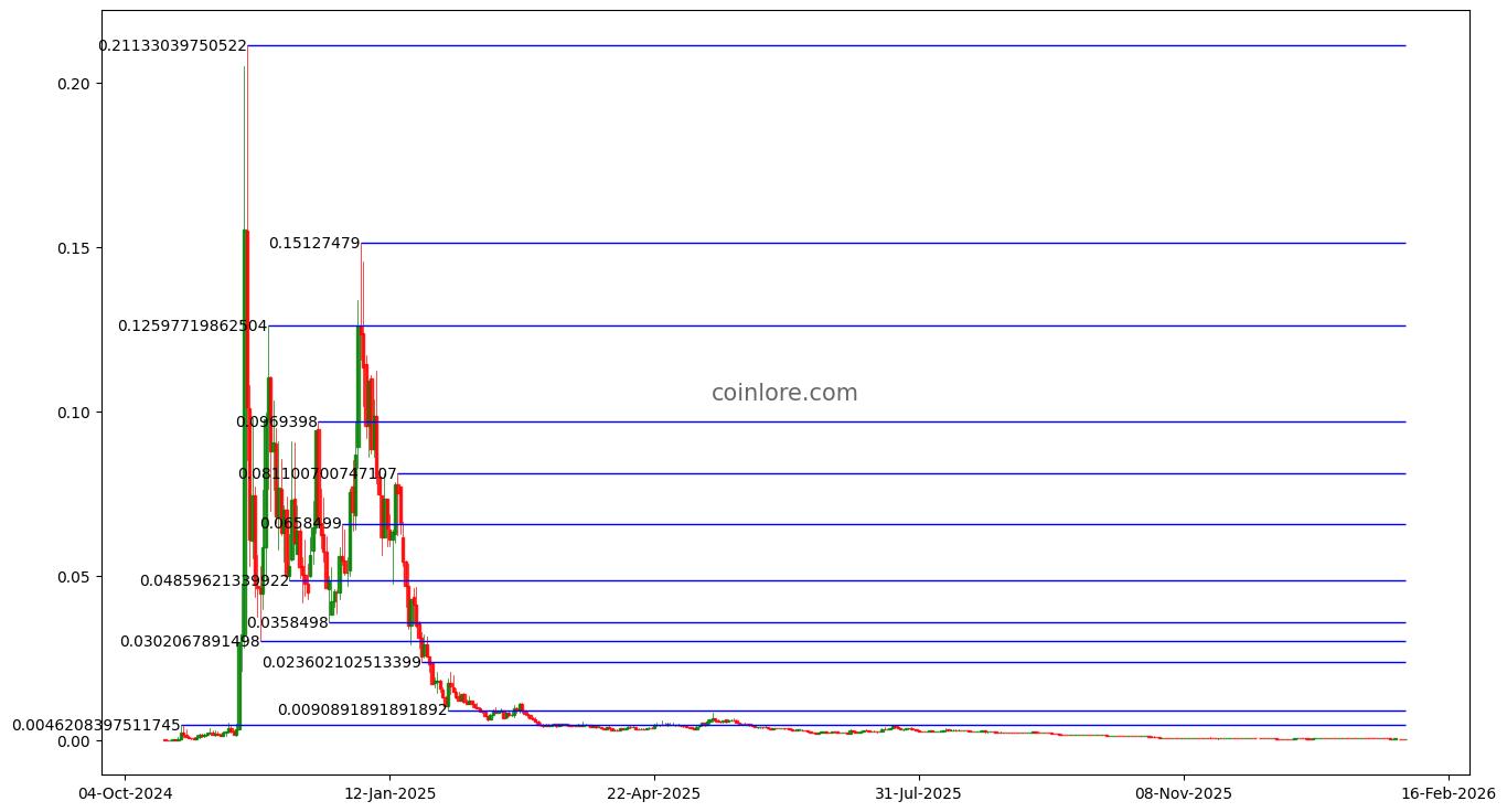Dasha Destek ve Direnç Seviyeleri