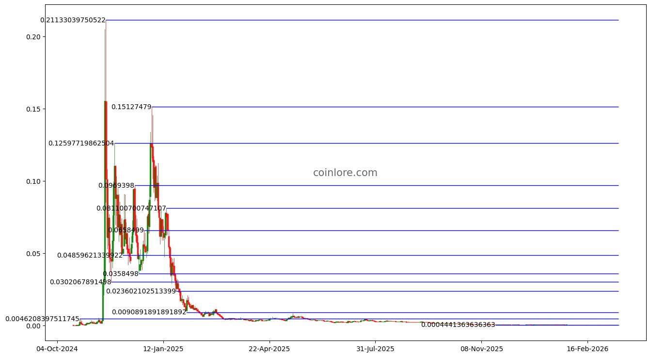 Dasha Destek ve Direnç Seviyeleri