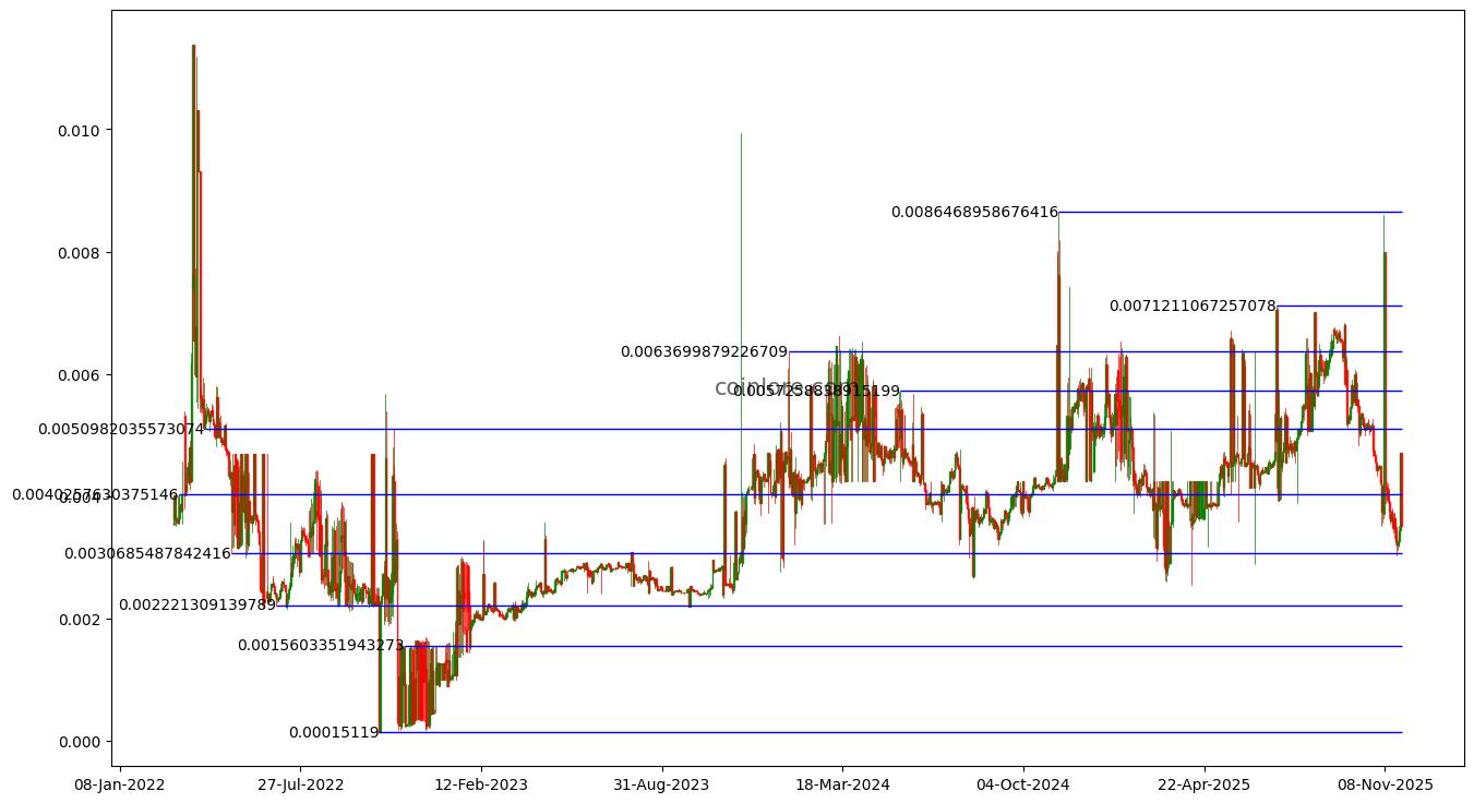 Dashs Support and resistance levels