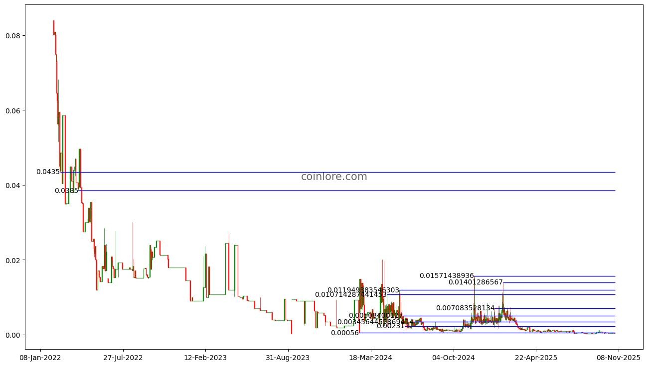 DaTa eXchange Support and resistance levels