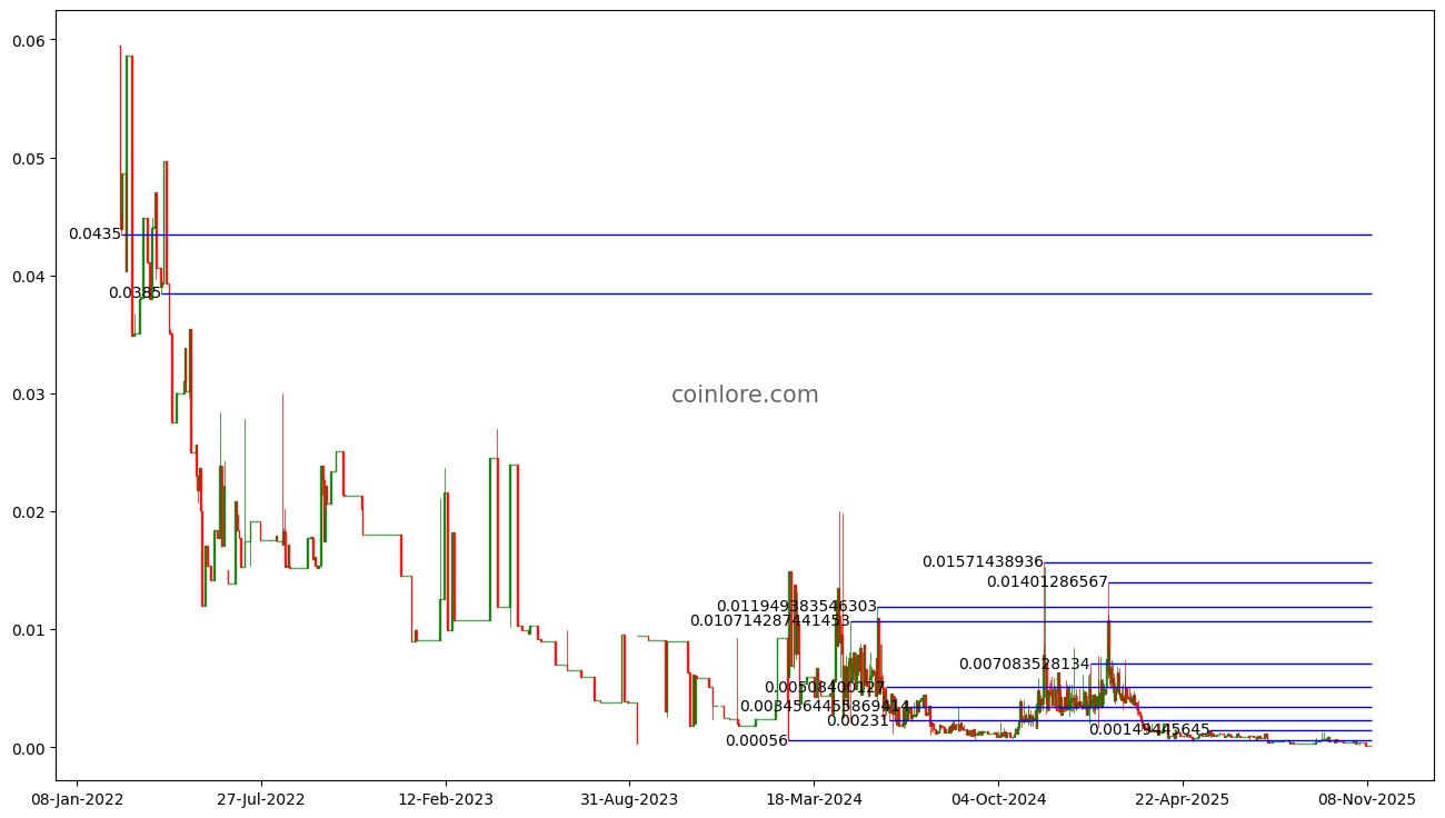 DaTa eXchange Support and resistance levels