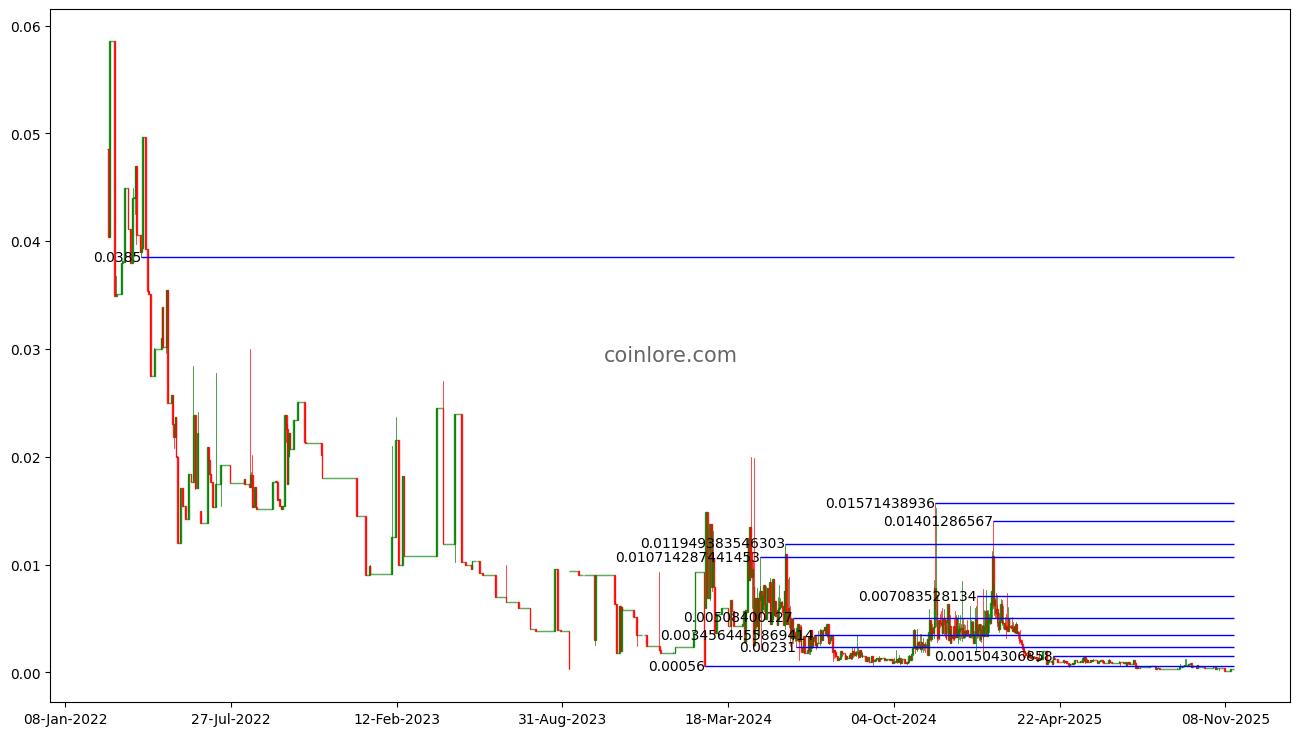 DaTa eXchange Support and resistance levels