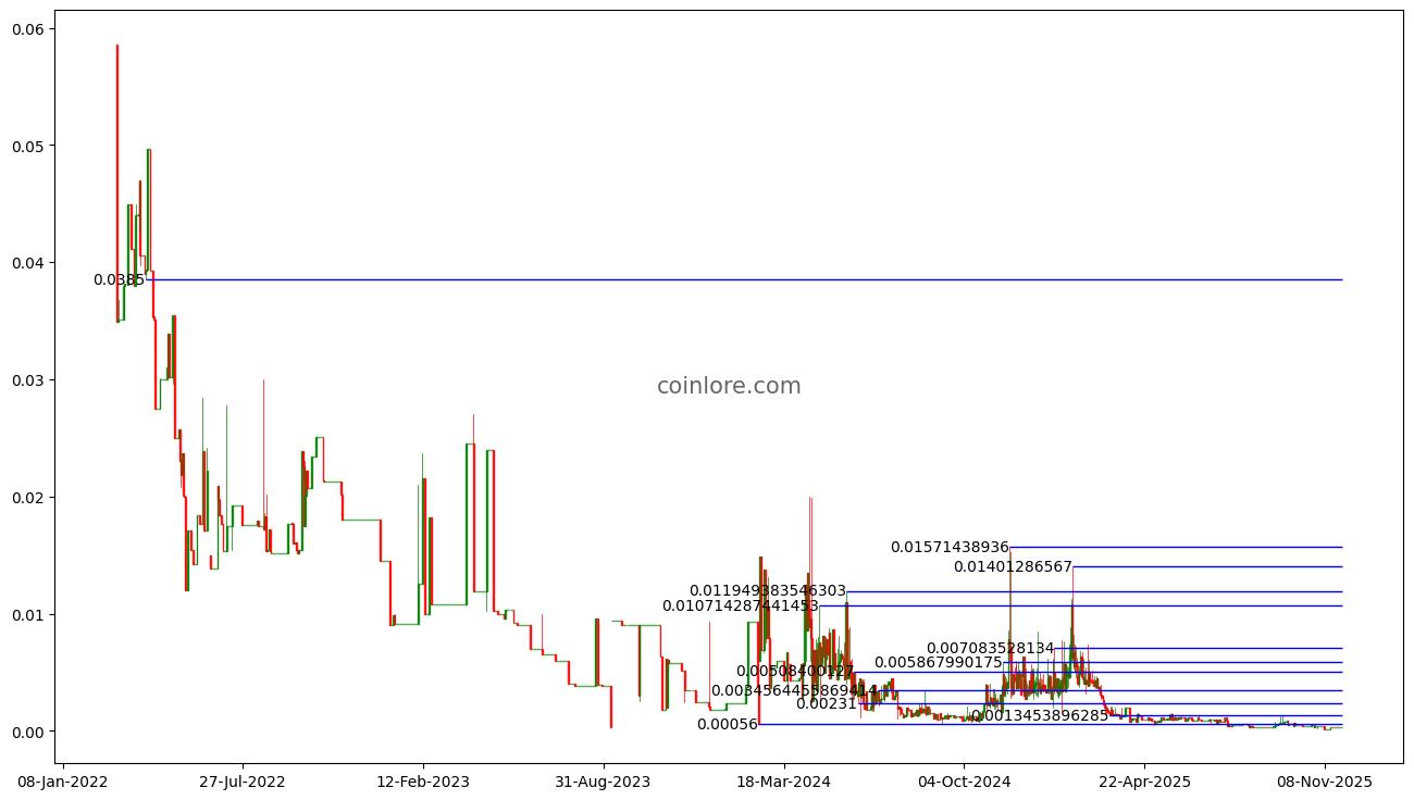 DaTa eXchange Support and resistance levels