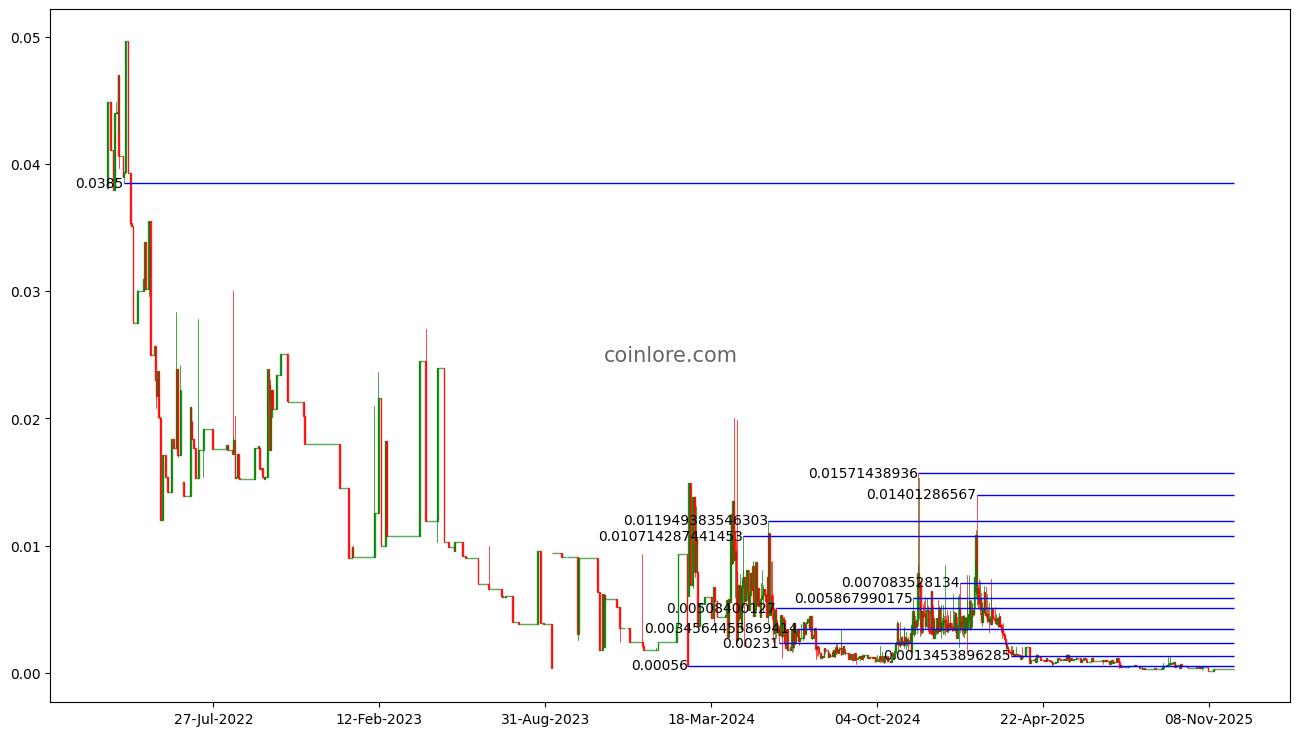 DaTa eXchange Support and resistance levels