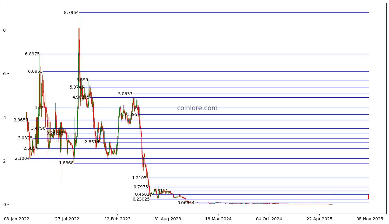 DataHighway Support and resistance levels