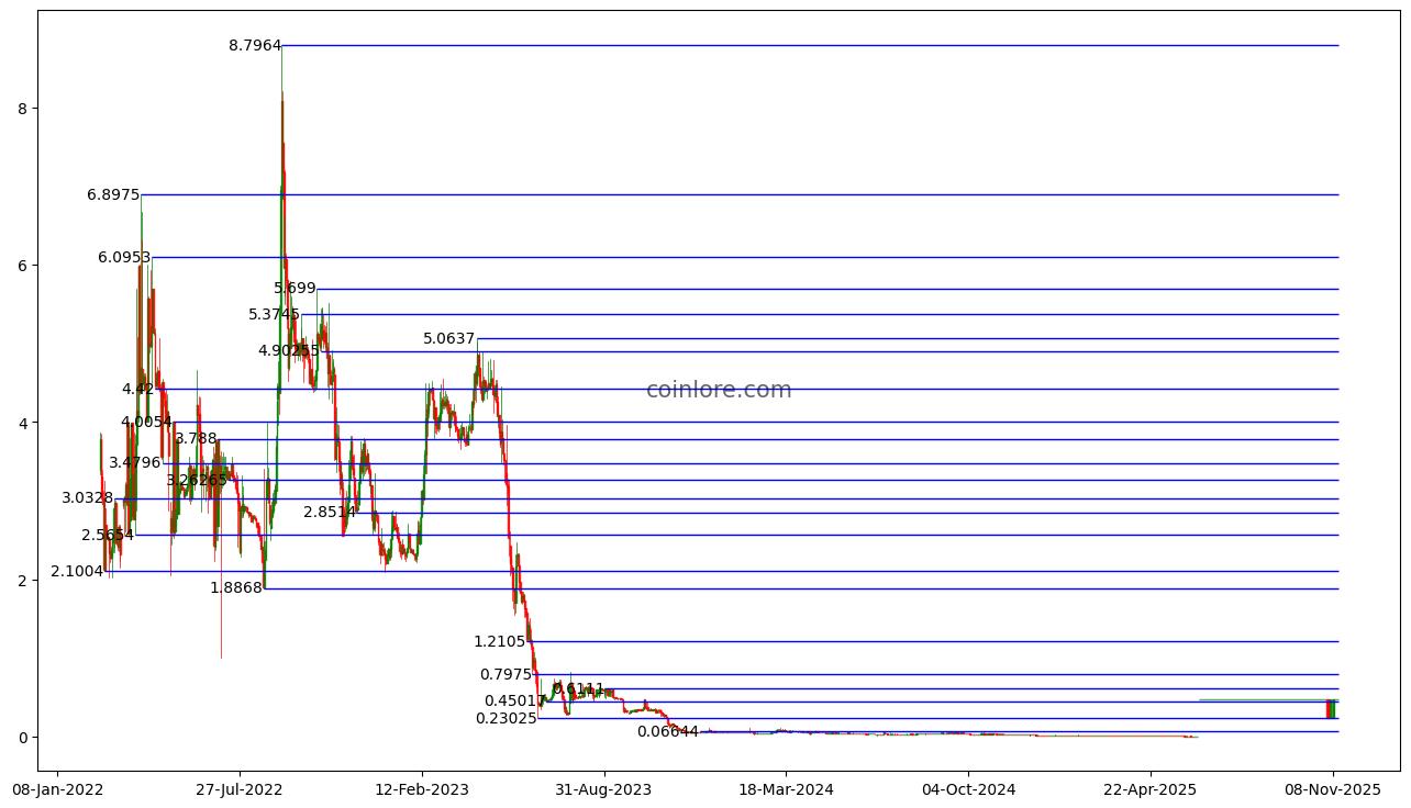 DataHighway Support and resistance levels