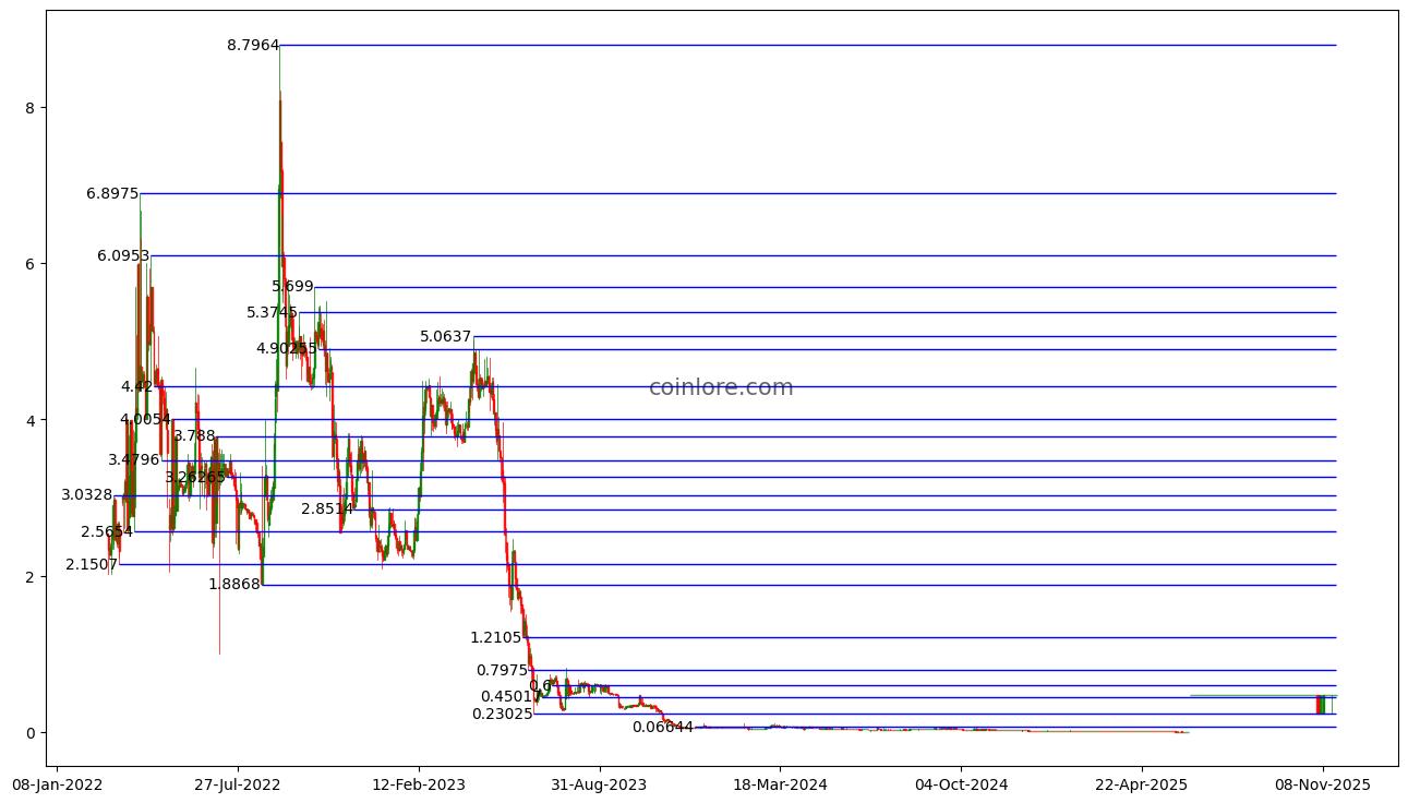 DataHighway Support and resistance levels