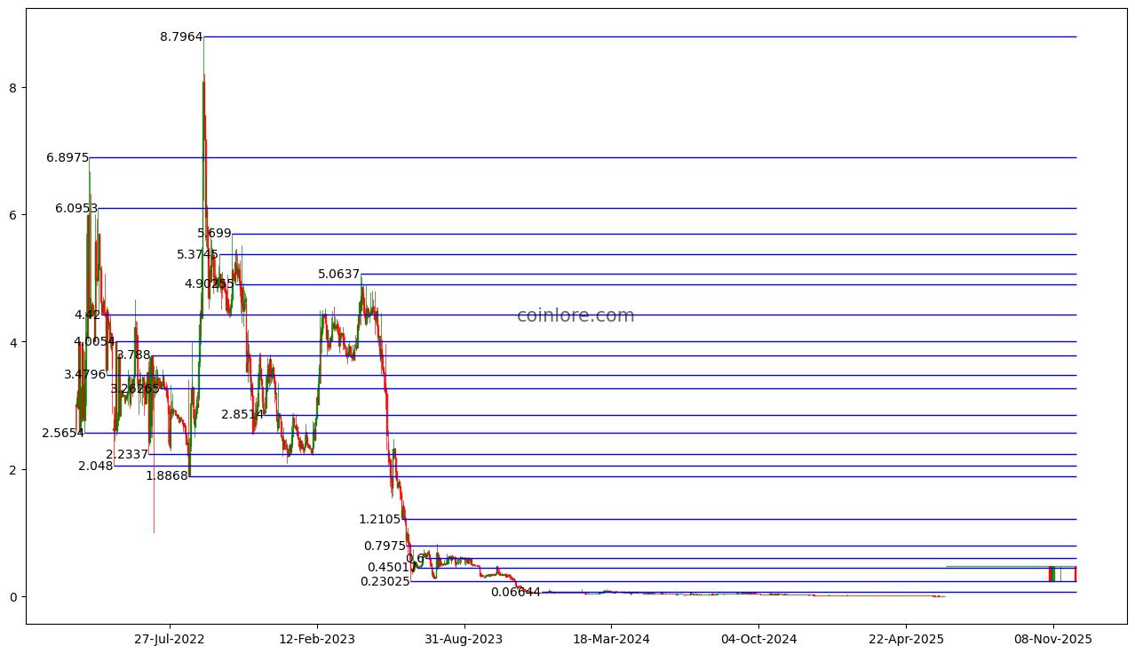 DataHighway Support and resistance levels