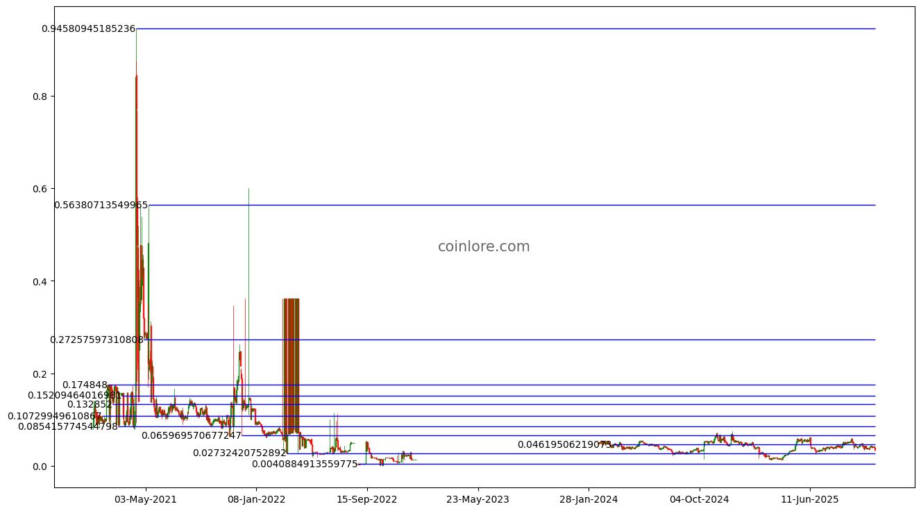 Datamine Support and resistance levels