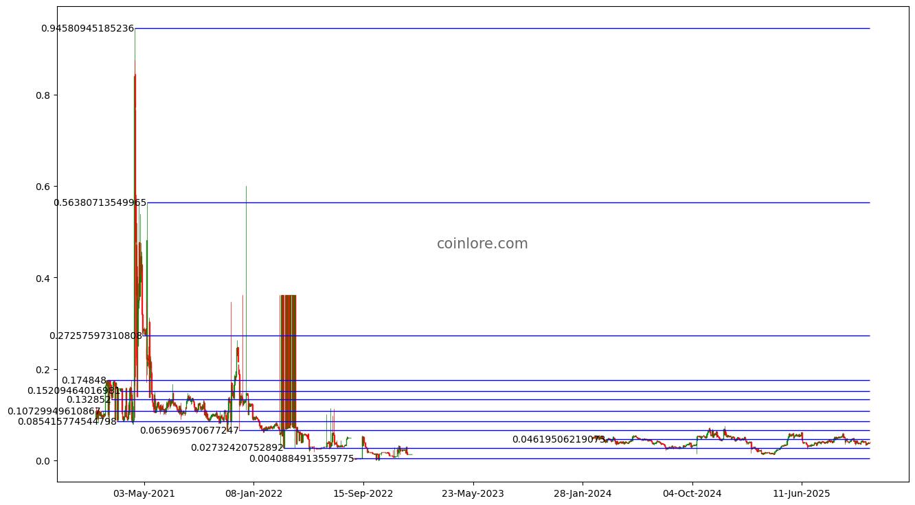 Datamine Support and resistance levels
