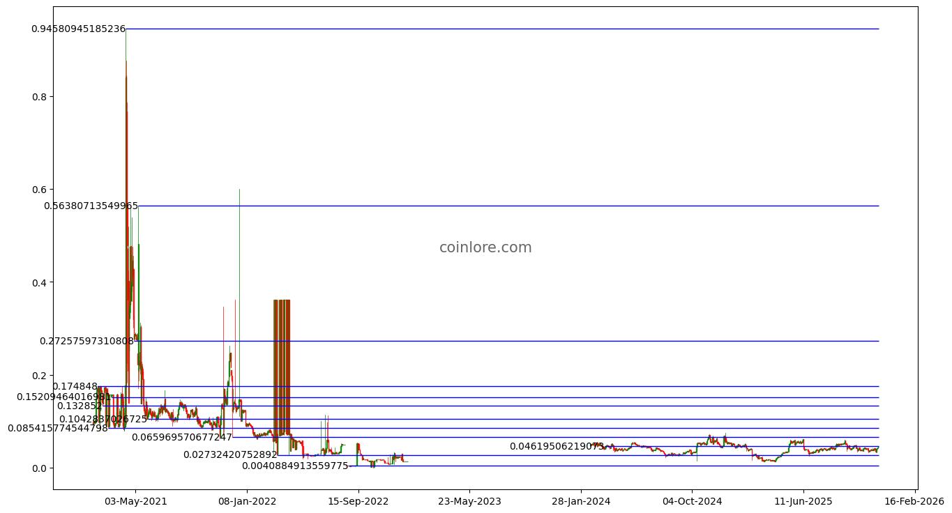 Datamine Support and resistance levels